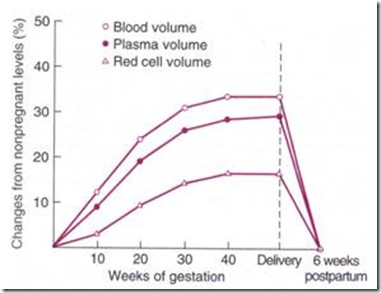 INFORMASI REPRODUKSI: PERUBAHAN SISTEM HEMATOLOGI